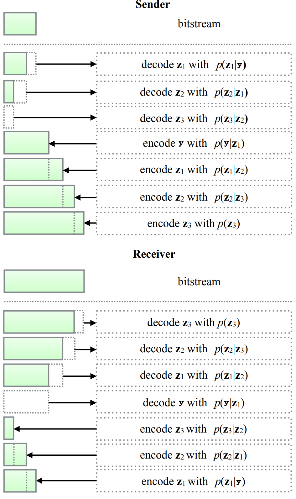 Deeprender Bits Back Coding Efficient Stochastic Source Coding And An Application To A
